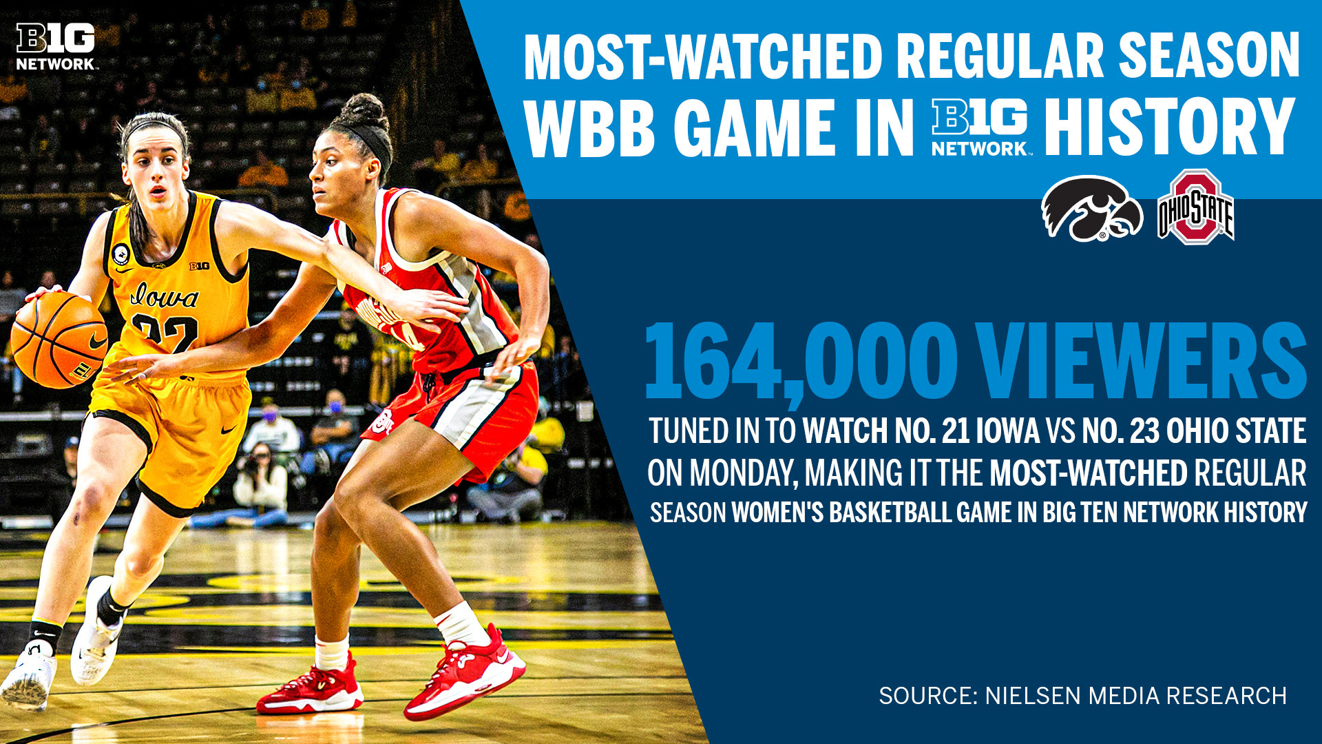 Iowa Vs Ohio State Sets New Regular Season Womens Basketball